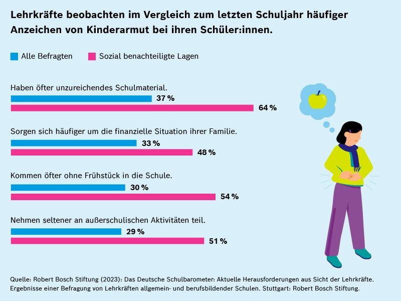 Immer mehr Kinder sorgen sich um finanzielle Situation ihrer Familie ...