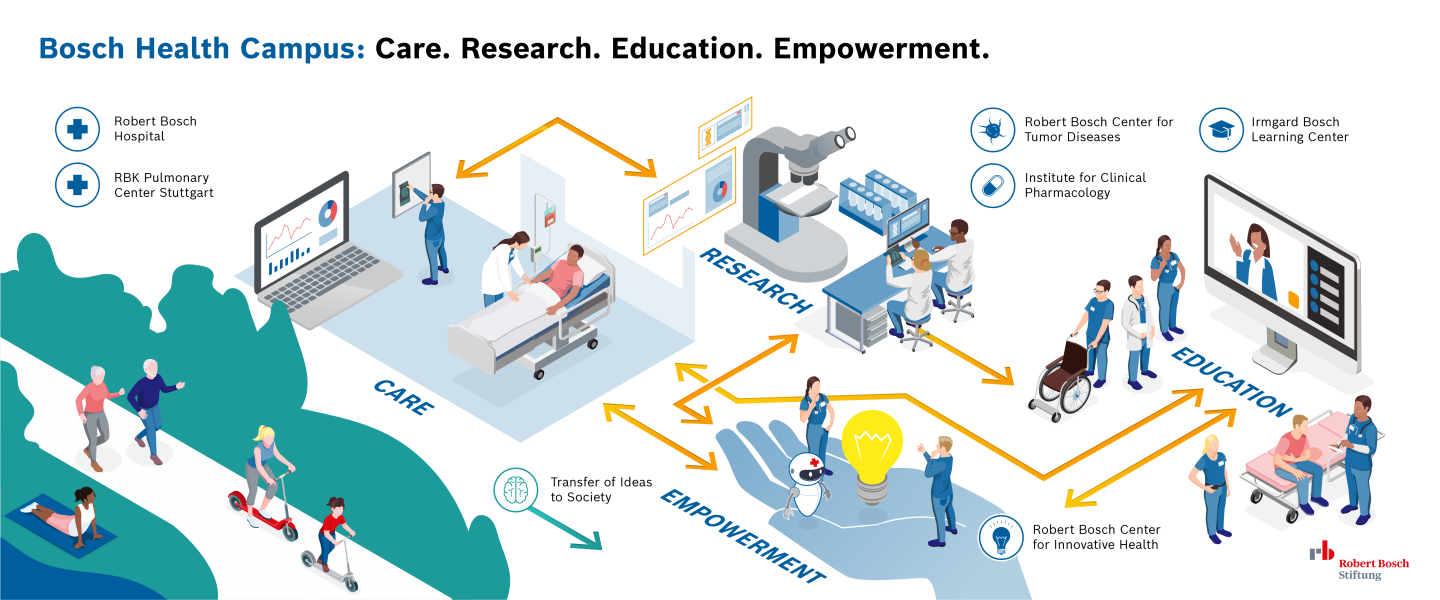 How the Bosch Health Campus Works | Robert Bosch Stiftung