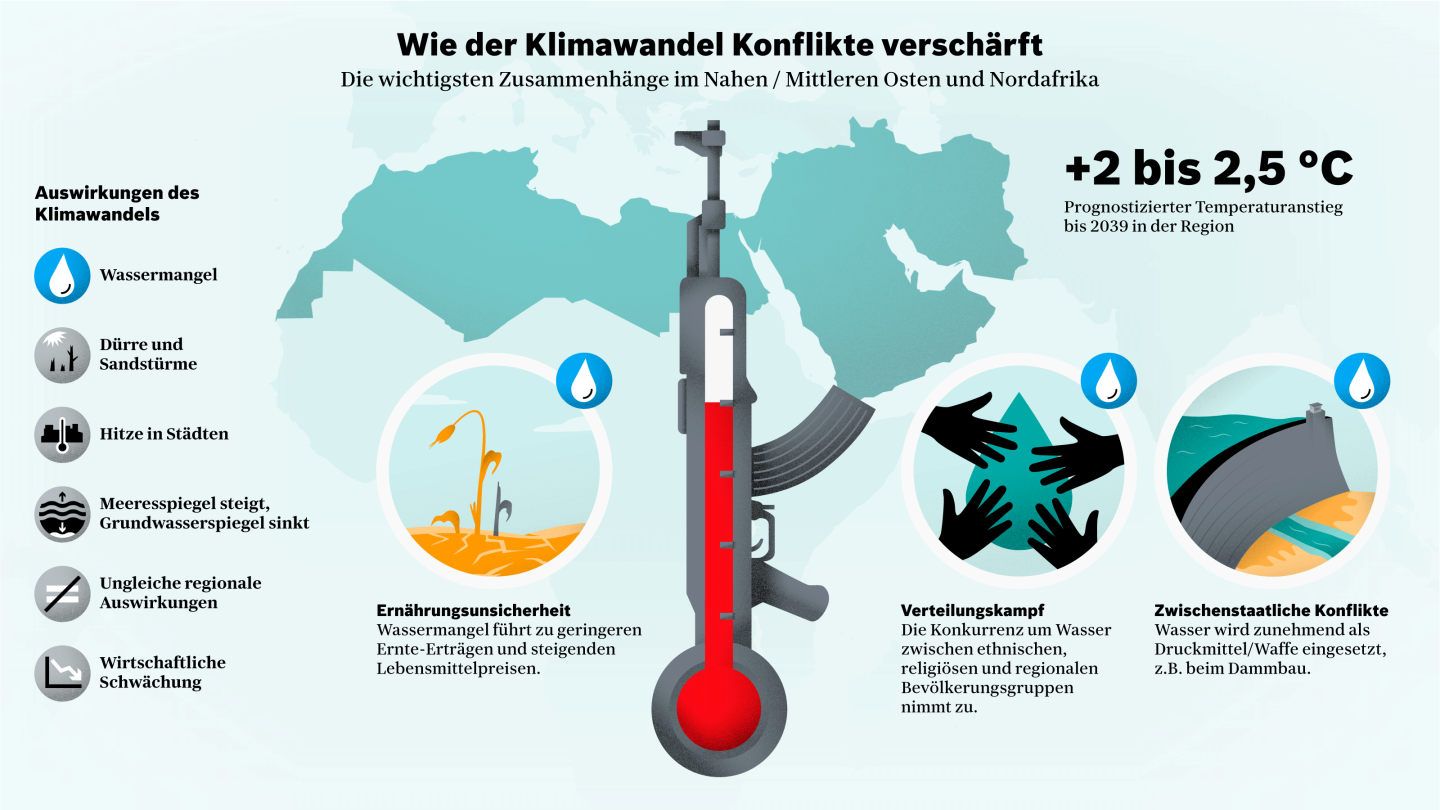 Wie Klimawandel und Konflikte zusammenhängen | Robert Bosch Stiftung