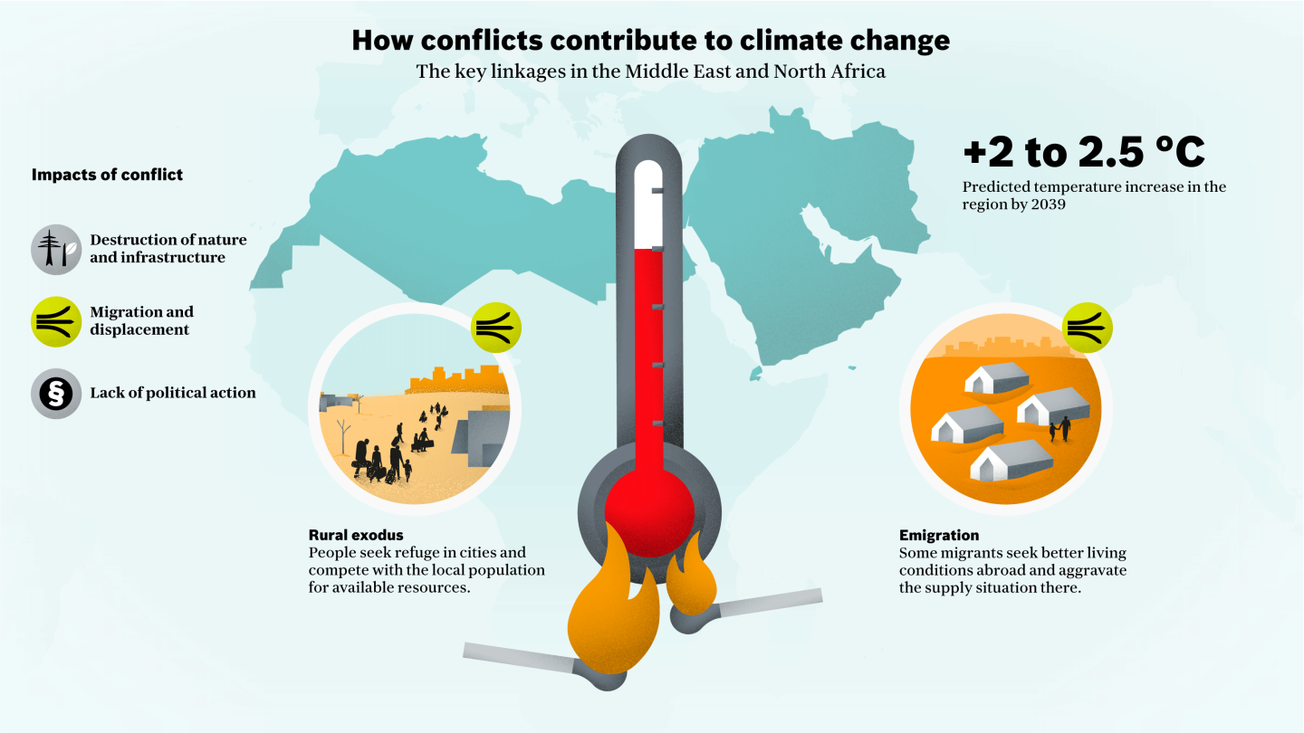 The Links between Climate Change and Conflict | Robert Bosch Stiftung