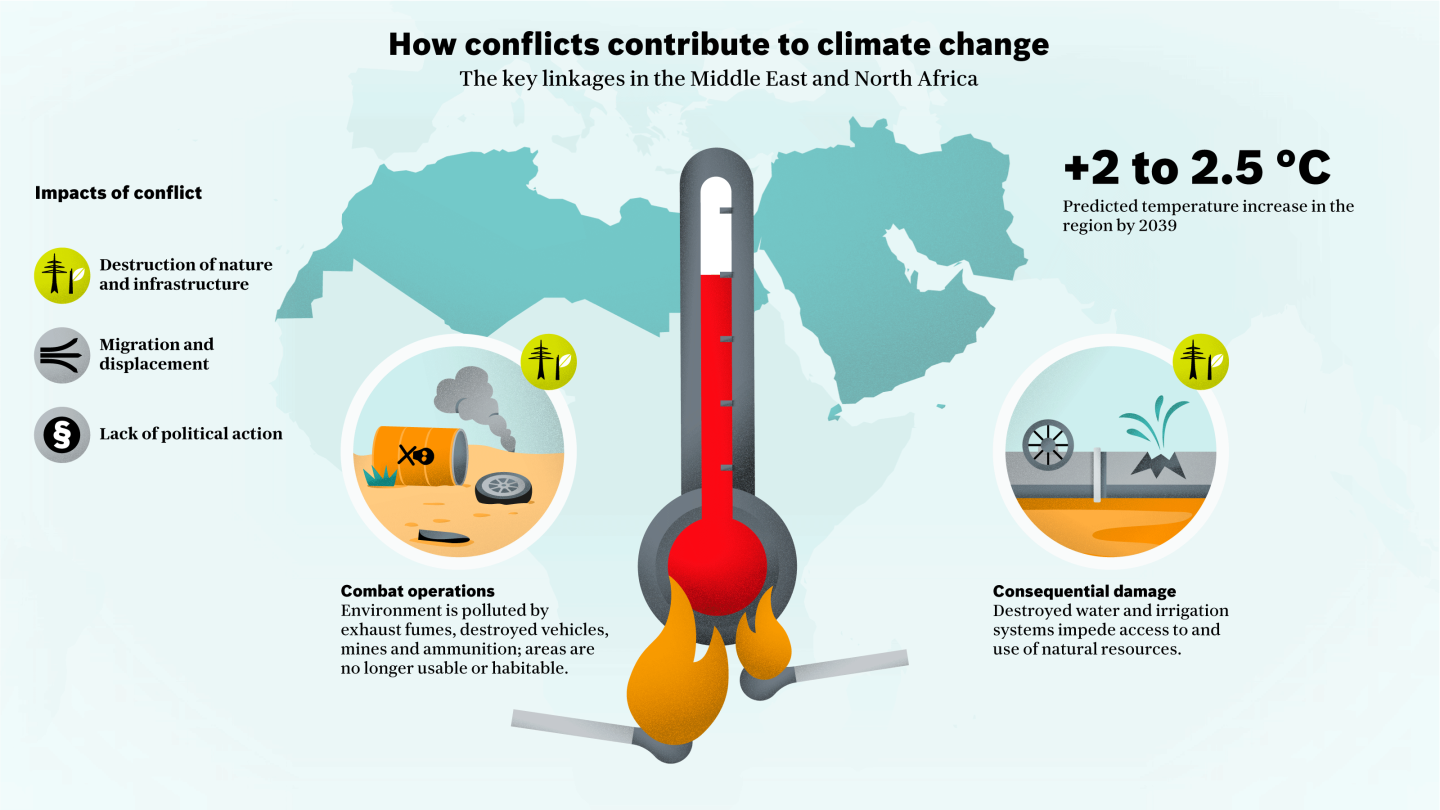 The Links between Climate Change and Conflict | Robert Bosch Stiftung