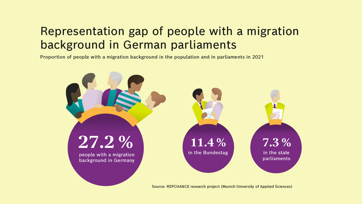 People with a history of migration are still underrepresented in German ...