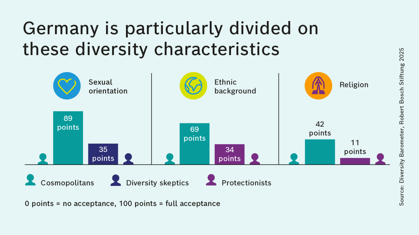 Diversity Barometer 2025: Acceptance of diversity in Germany is ...