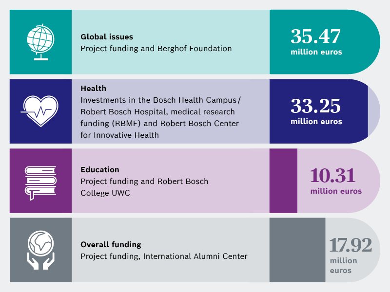 Annual report of the Robert Bosch Stiftung 2022