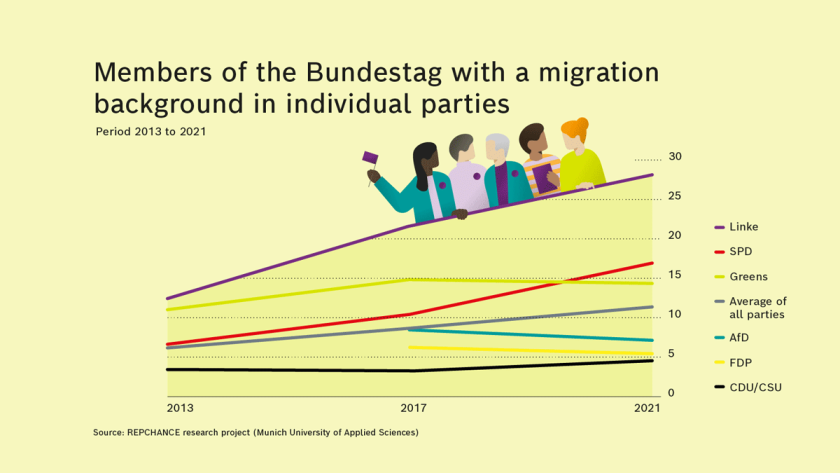 People with a history of migration are still underrepresented in German ...